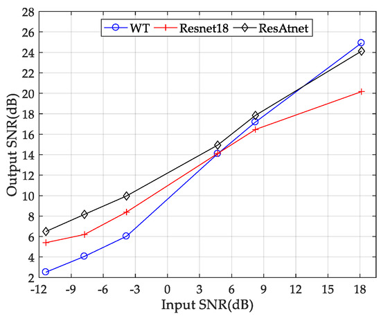 An Attention Based Residual Neural Network For Efficient Noise Suppression In Signal Processing