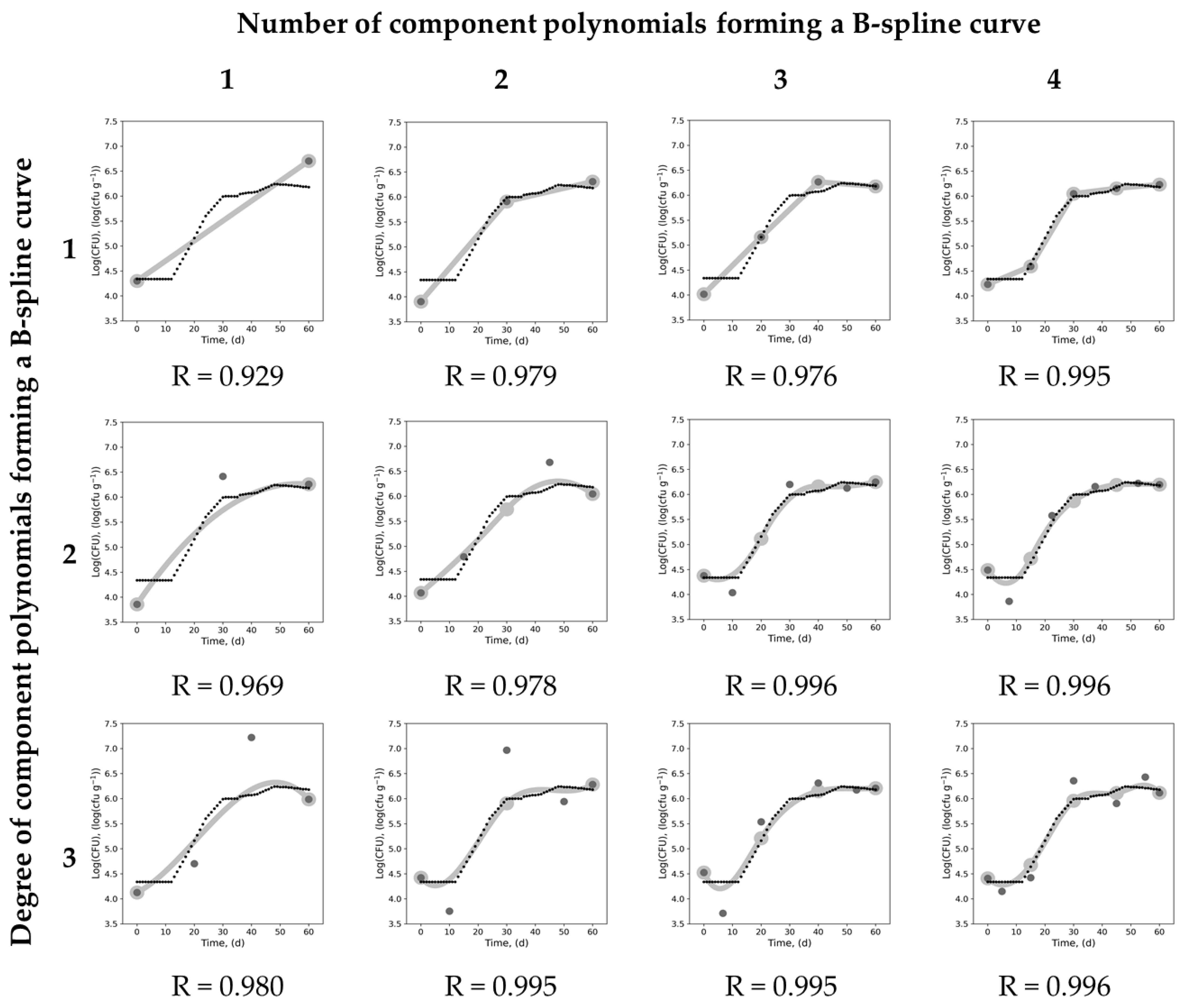 Predictive Assessment of Mycological State of Bulk-Stored Barley Using B-Splines in Conjunction ...