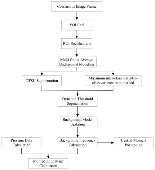Multizone Leak Detection Method for Metal Hose Based on YOLOv5 and OMD-ViBe Algorithm