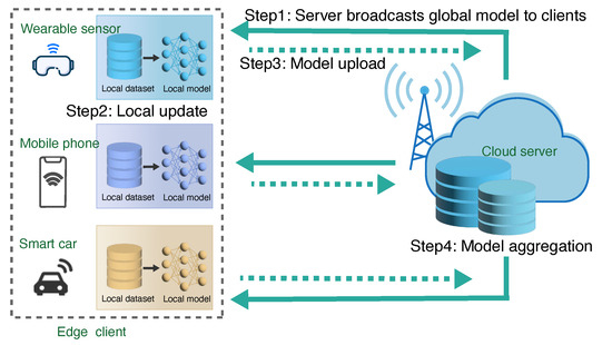 Communication-Efficient Federated Learning with Adaptive Consensus ADMM