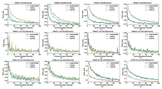 Applied Sciences | Free Full-Text | Communication-Efficient Federated ...