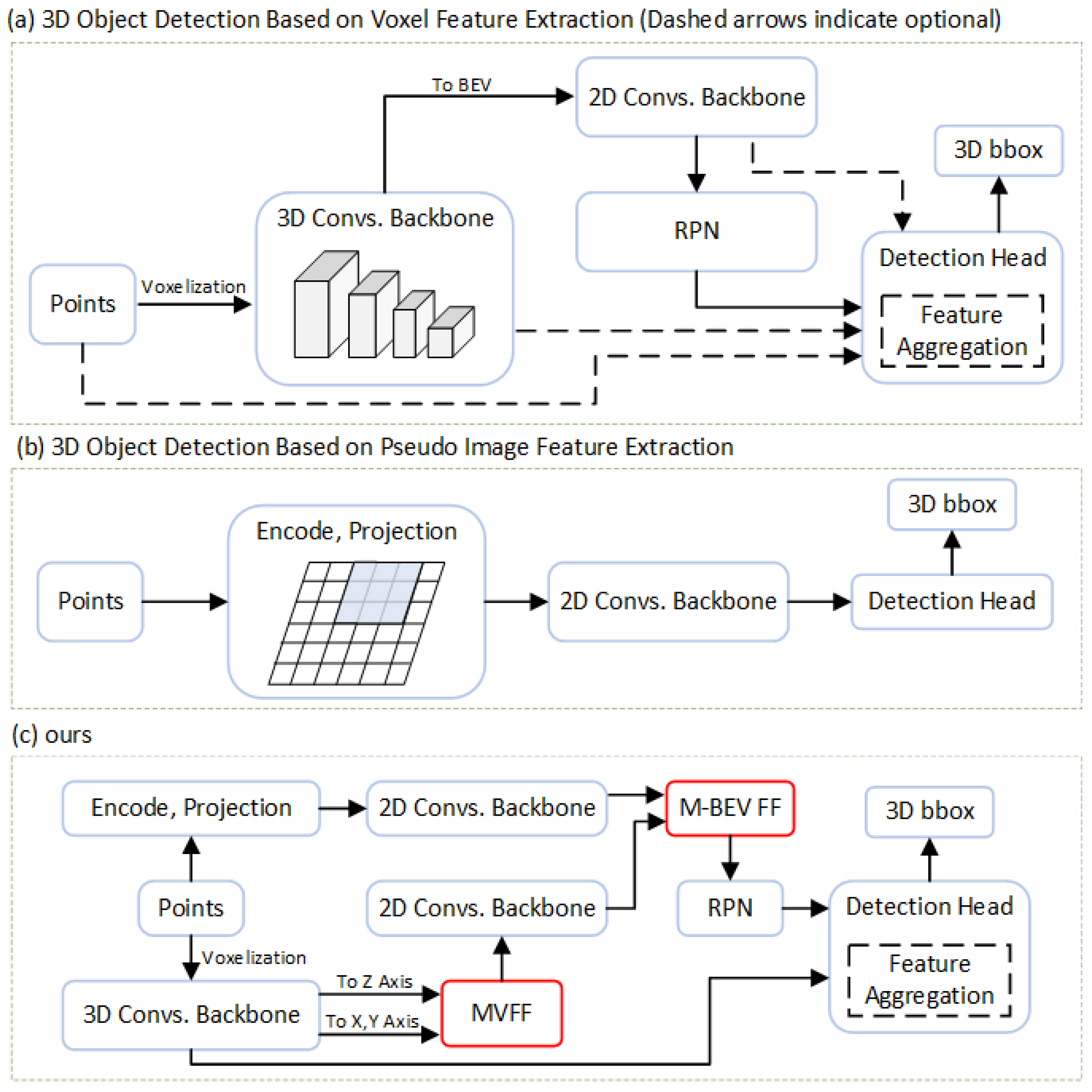 Multi-View Joint Learning and BEV Feature-Fusion Network for 3D Object Detection
