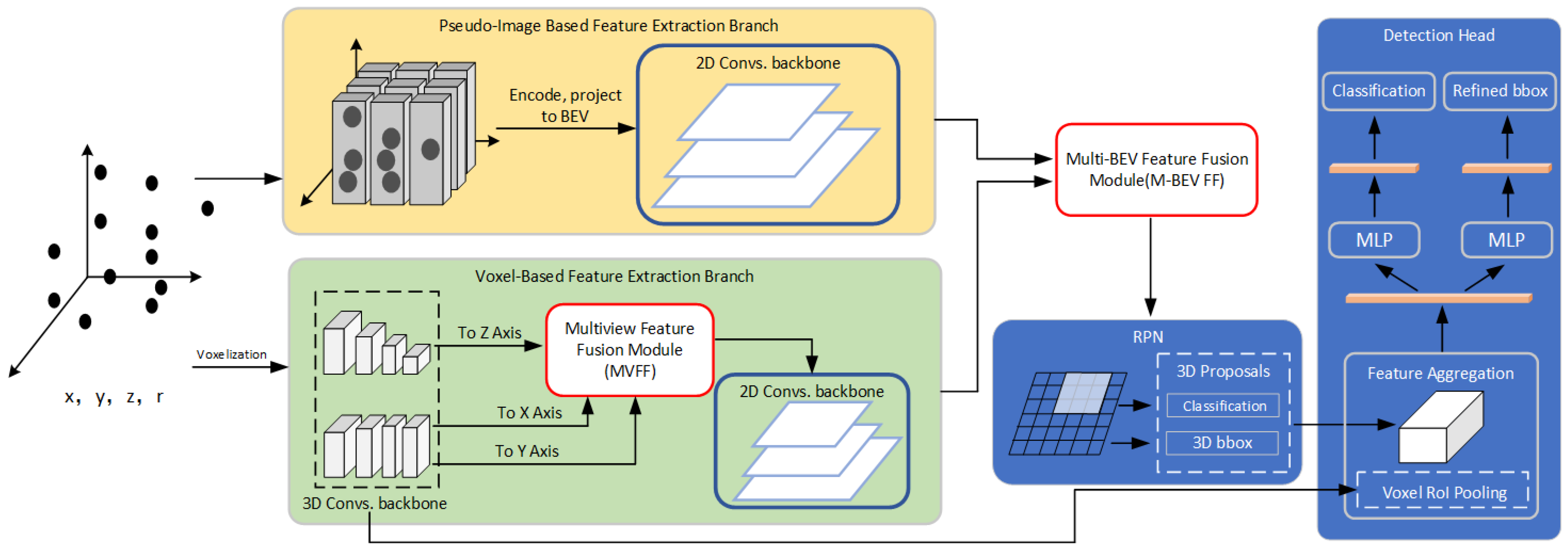 Multi View Joint Learning And Bev Feature Fusion Network For 3d Object Detection