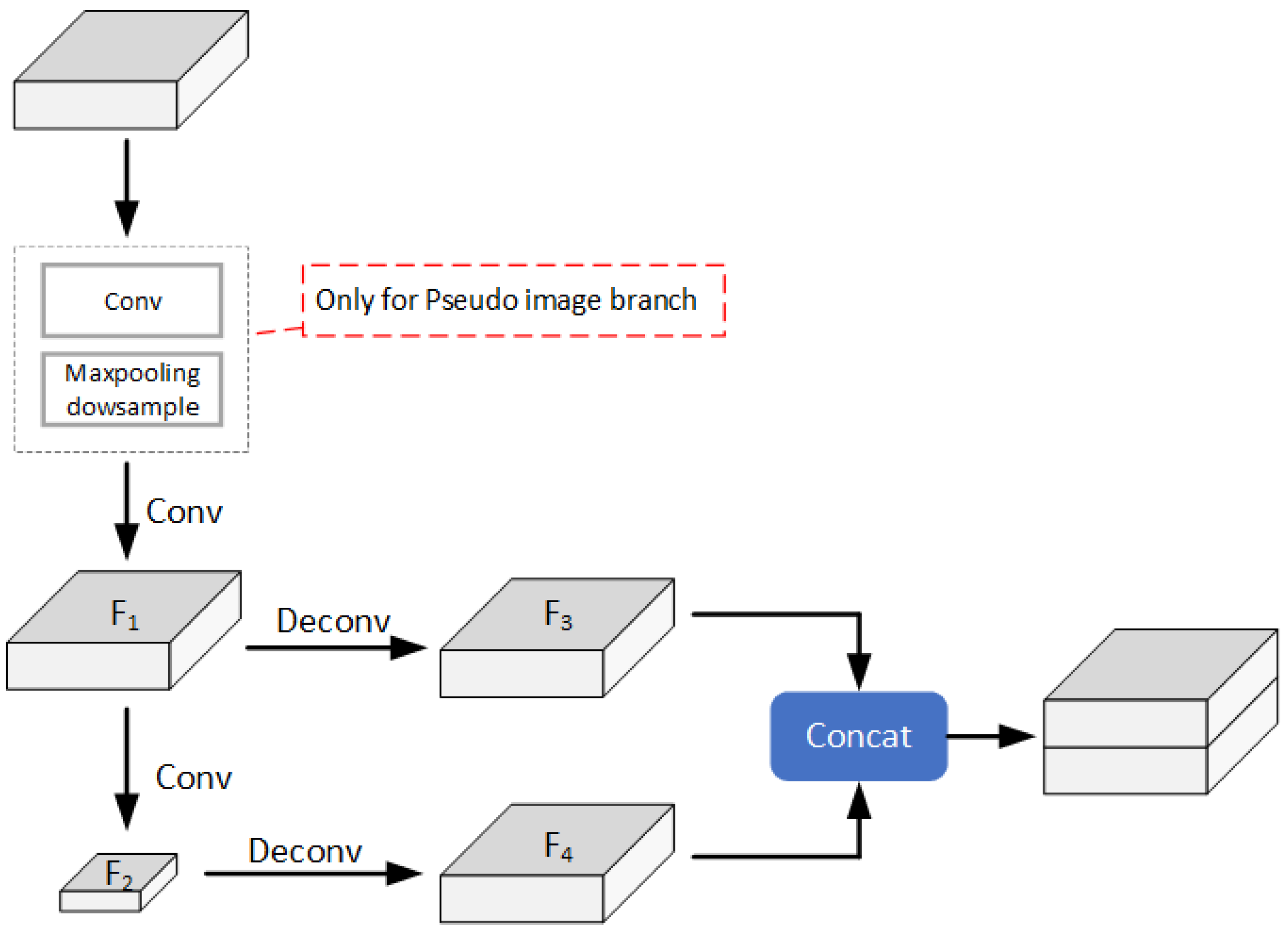 Multi-View Joint Learning and BEV Feature-Fusion Network for 3D Object Detection