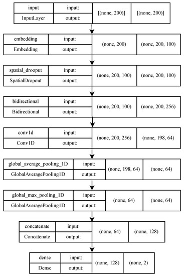 A Phishing-Attack-Detection Model Using Natural Language Processing and ...