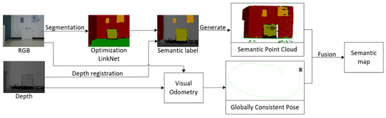 NGLSFusion: Non-Use GPU Lightweight Indoor Semantic SLAM