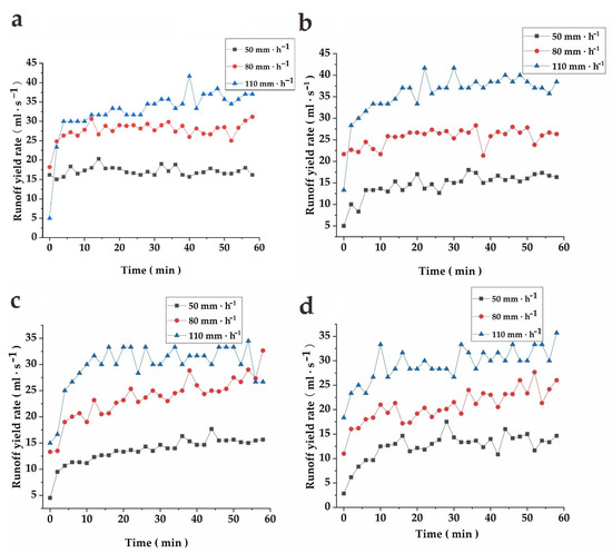 Influence of Rainfall Intensity and Slope on the Slope Erosion of ...