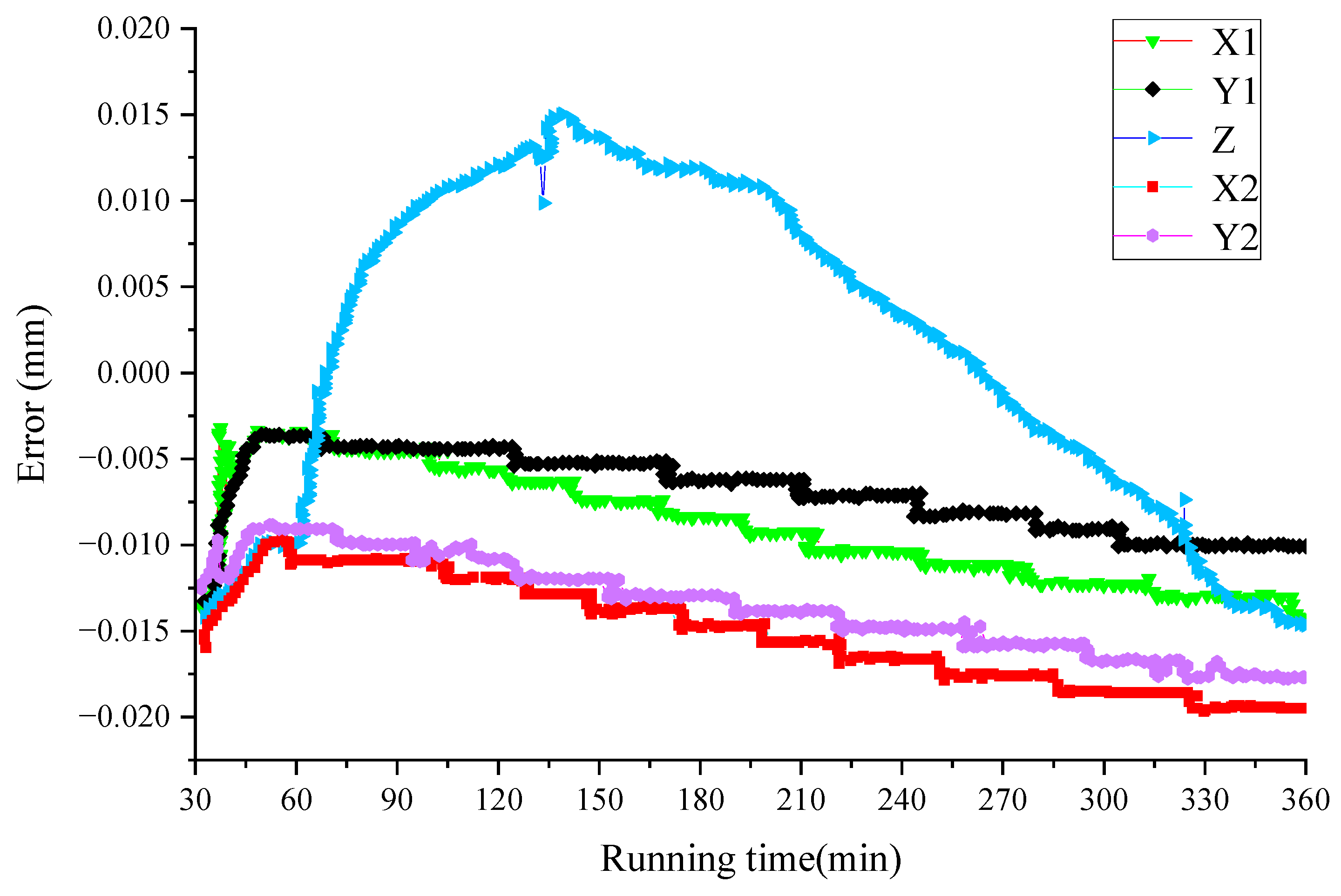 Study on Thermal Error Modeling for CNC Machine Tools Based on the Improved Radial Basis ...