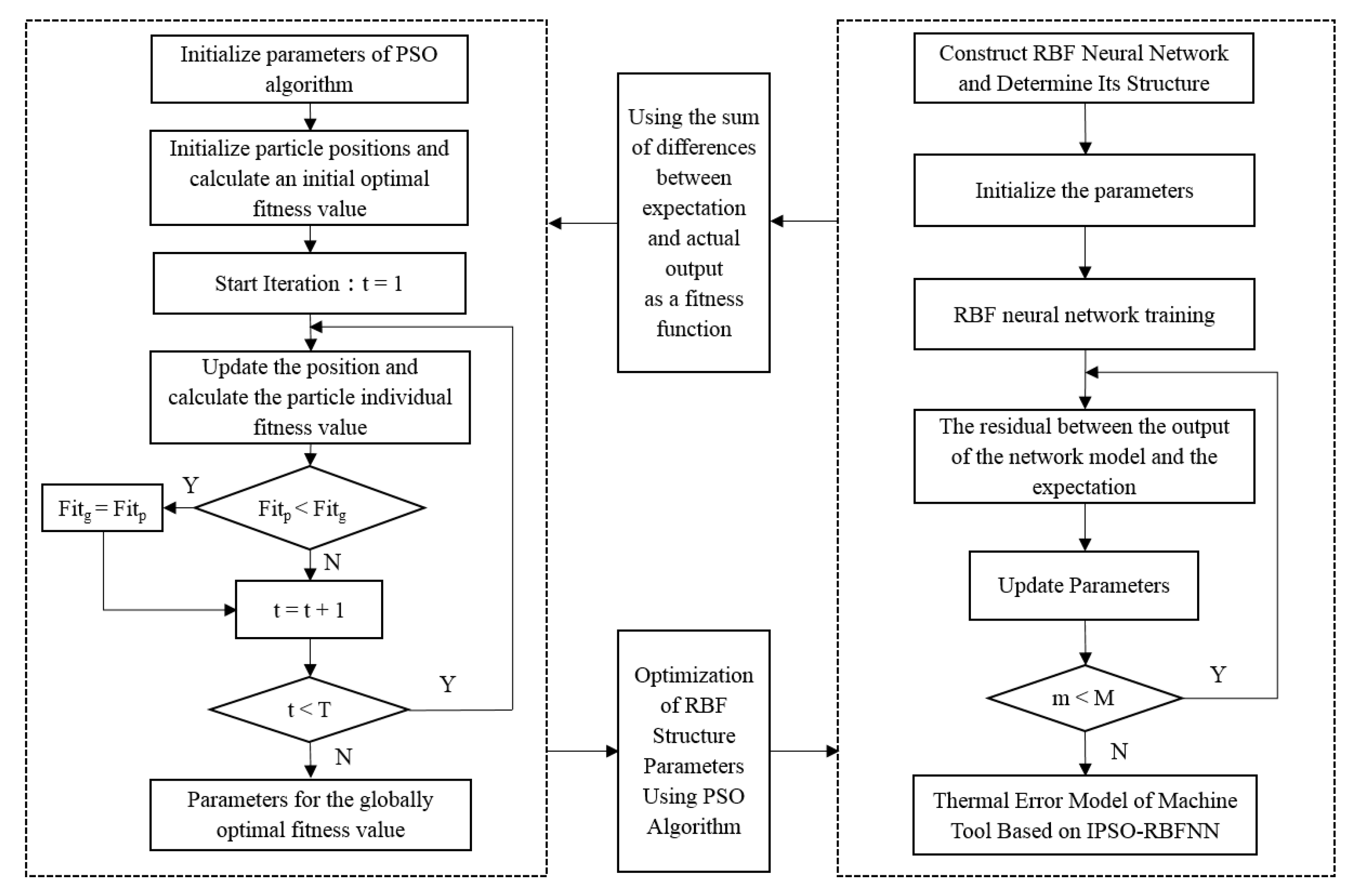 Applied Sciences | Free Full-Text | Study on Thermal Error Modeling for ...