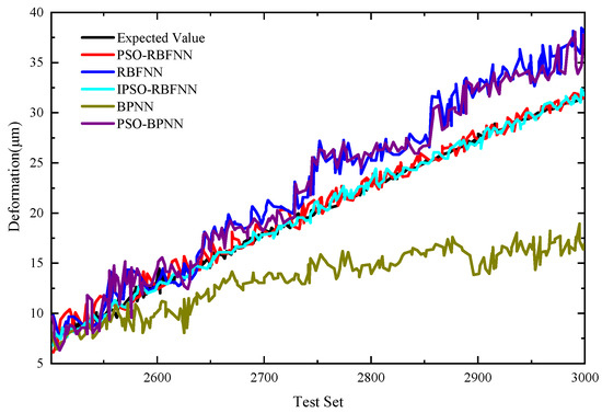 Study on Thermal Error Modeling for CNC Machine Tools Based on the ...