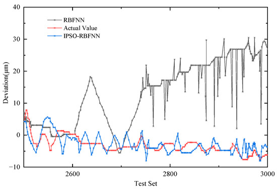 Study on Thermal Error Modeling for CNC Machine Tools Based on the ...