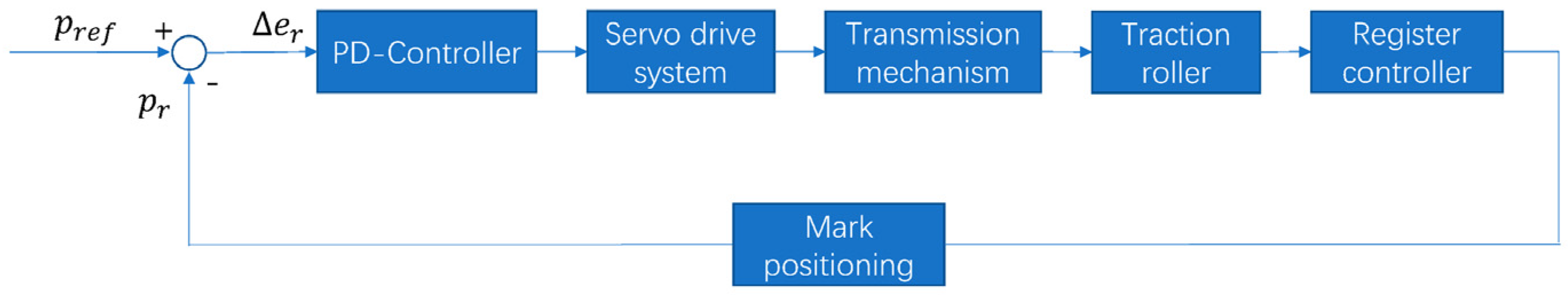 Industrial Roll-to-Roll Printing Register Control Using a Pulse-Width Subdivision Detection ...