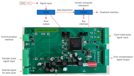 Industrial Roll-to-Roll Printing Register Control Using a Pulse-Width Subdivision Detection ...