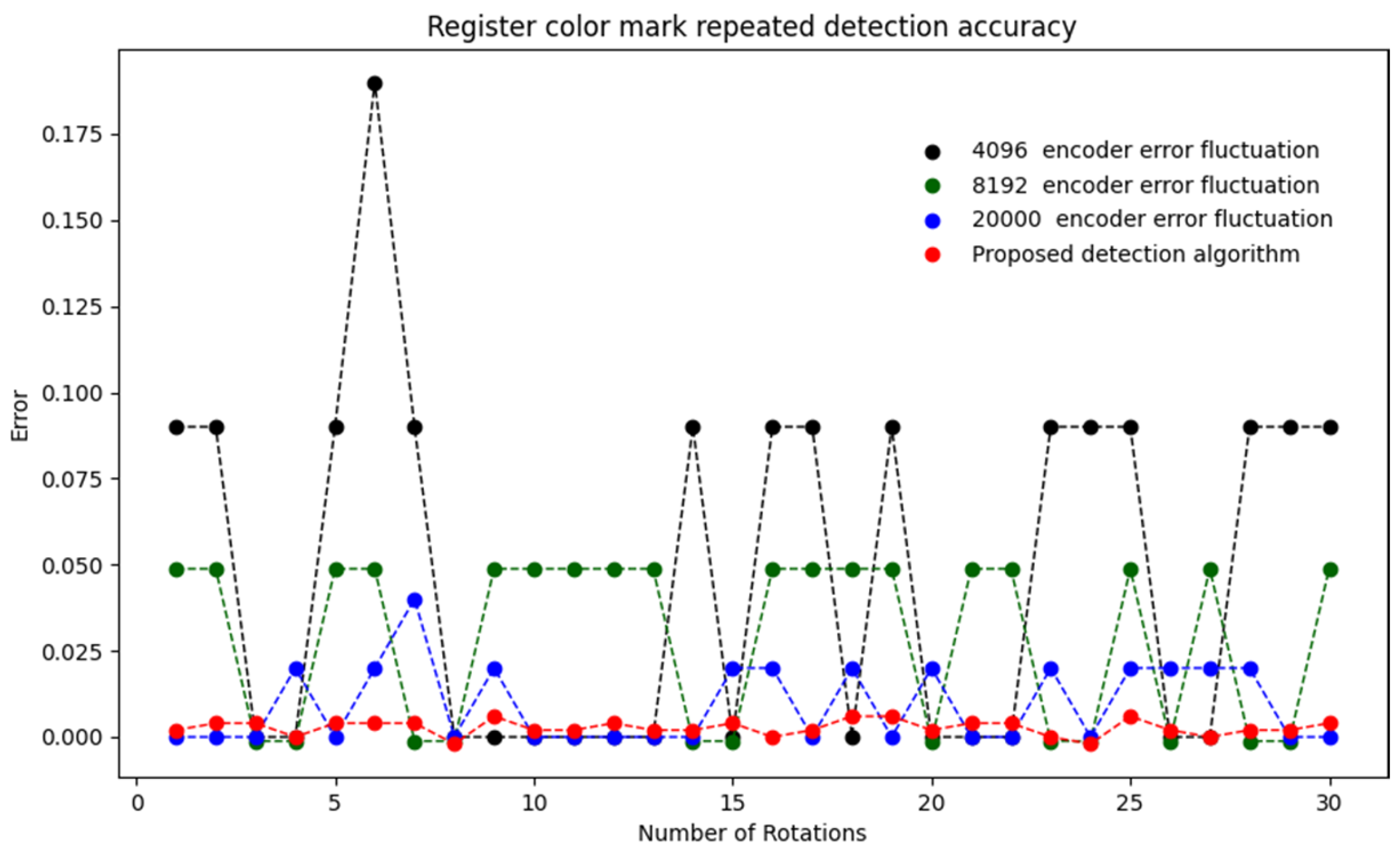 Industrial Roll-to-Roll Printing Register Control Using a Pulse-Width Subdivision Detection ...