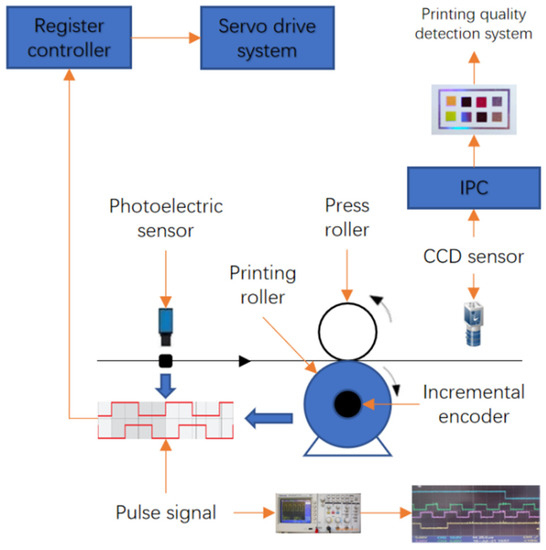 Industrial Roll-to-Roll Printing Register Control Using a Pulse-Width Subdivision Detection ...