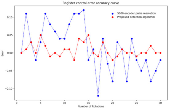 Industrial Roll-to-Roll Printing Register Control Using a Pulse-Width ...