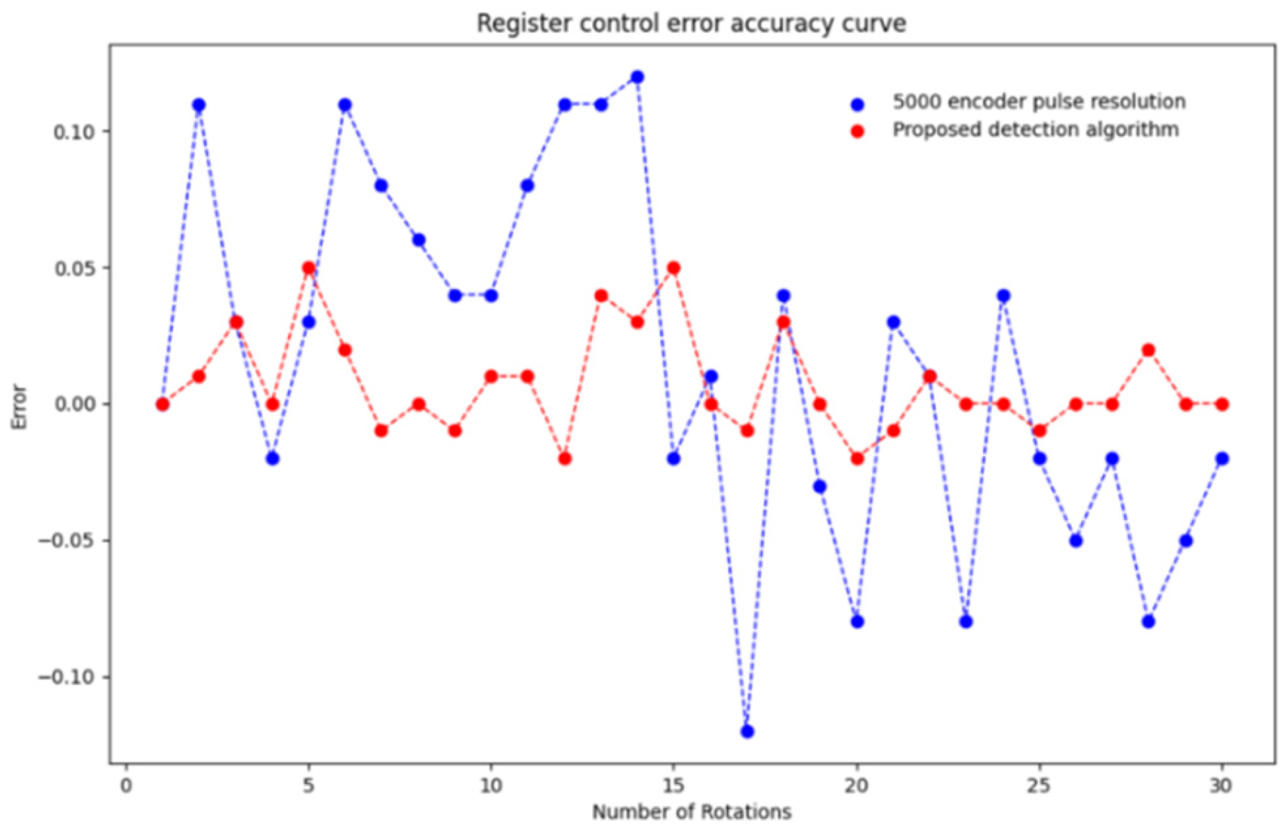 Industrial Roll-to-Roll Printing Register Control Using a Pulse-Width ...