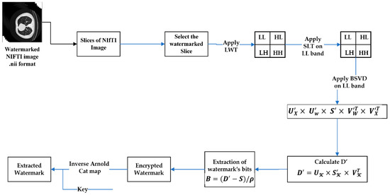 Secure NIfTI Image Authentication Scheme for Modern Healthcare System