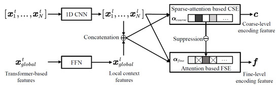 Learning Hierarchical Representations for Explainable Chemical Reaction Prediction