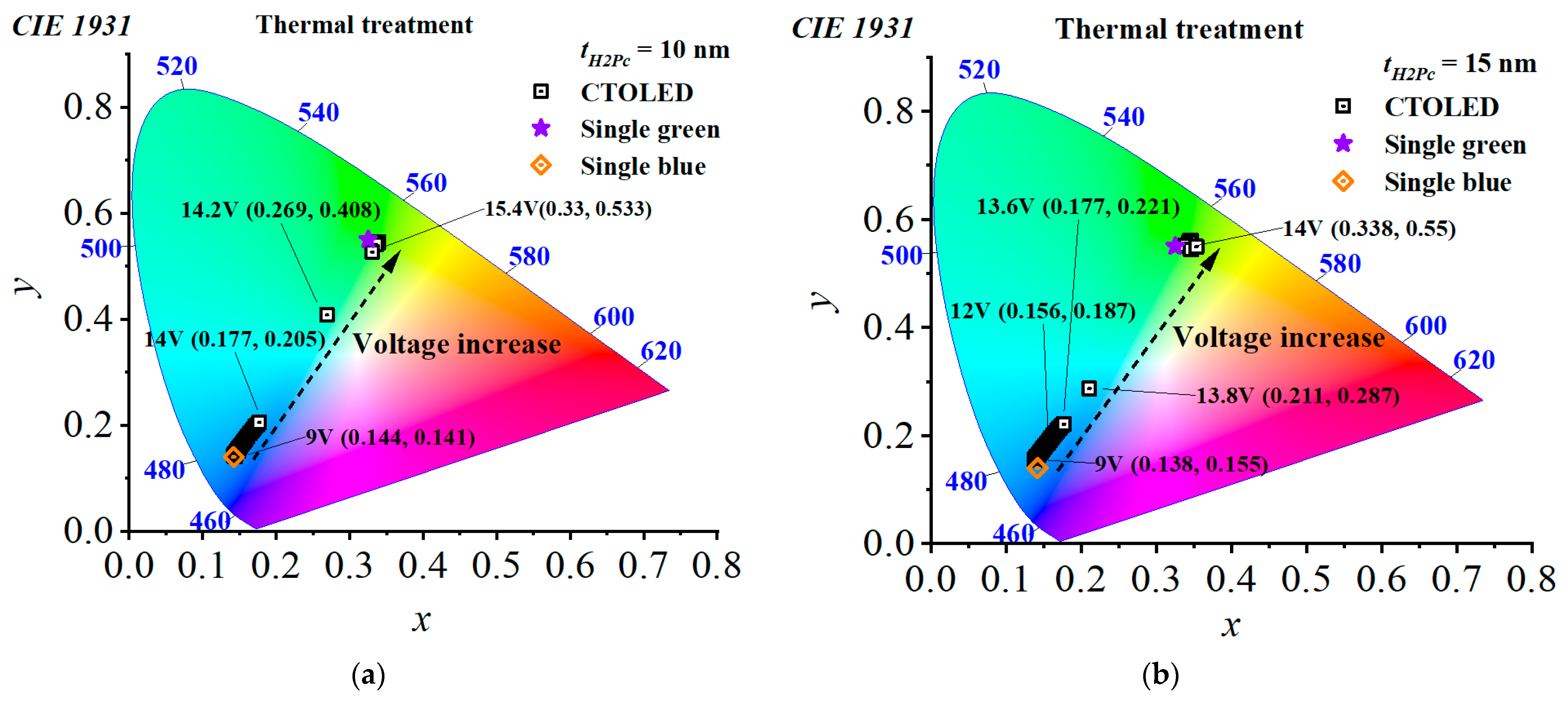 Dependence of the Color Tunability on the H2Pc Thickness in DC-Voltage ...