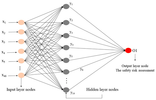 Application of an Optimized PSO-BP Neural Network to the Assessment and Prediction of ...