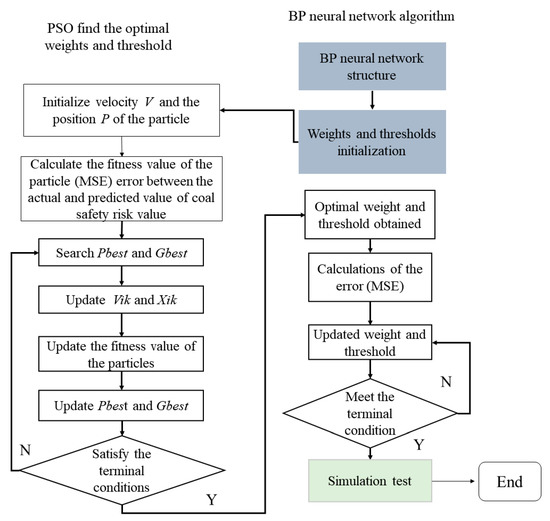 Application of an Optimized PSO-BP Neural Network to the Assessment and Prediction of ...