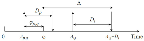 Three Processor Allocation Approaches towards EDF Scheduling for Performance Asymmetric ...