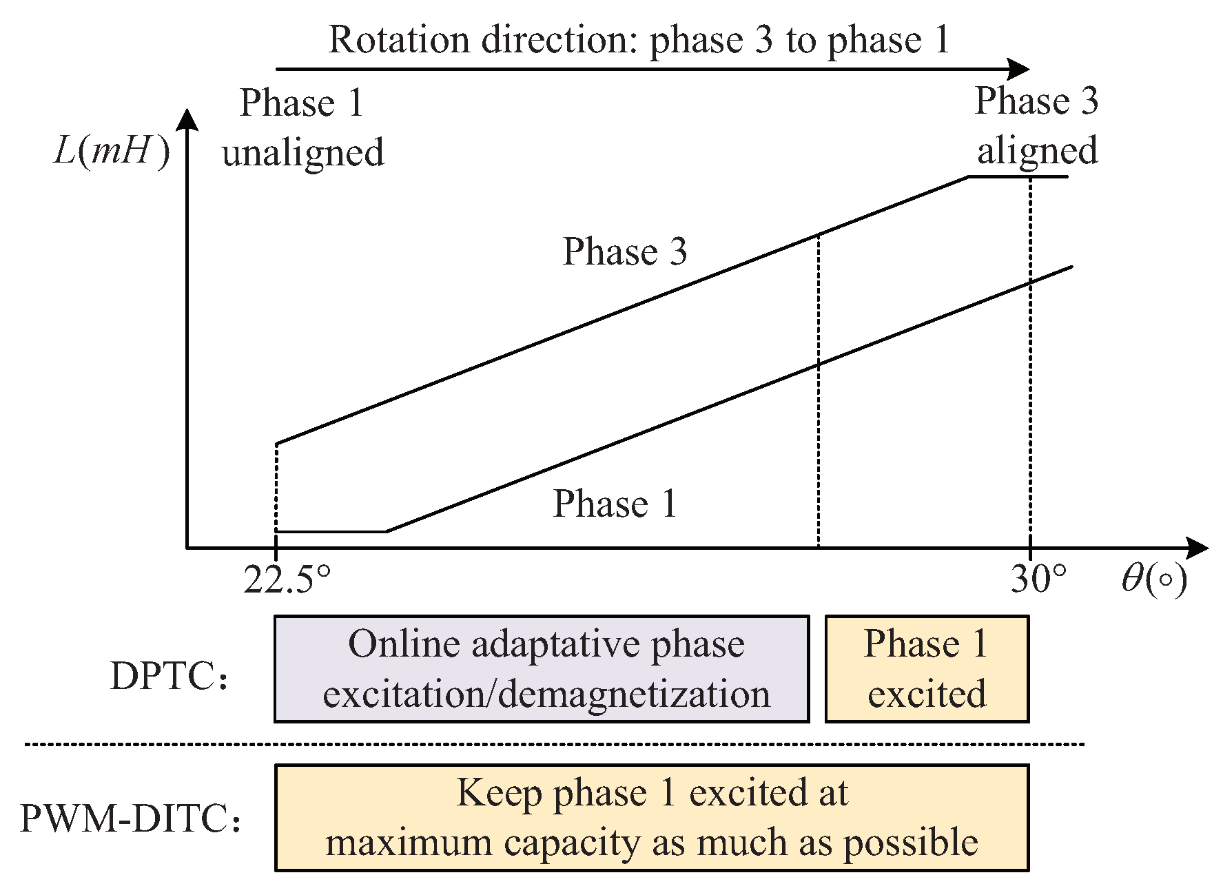 Applied Sciences | Free Full-Text | An Improved Direct Predictive Torque Control for Torque ...