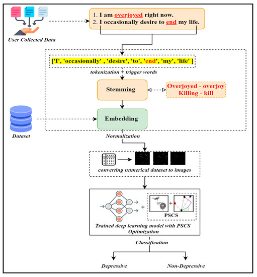 Novel Cuckoo Search-Based Metaheuristic Approach for Deep Learning Prediction of Depression