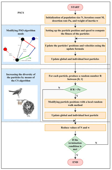 Novel Cuckoo Search-Based Metaheuristic Approach for Deep Learning Prediction of Depression