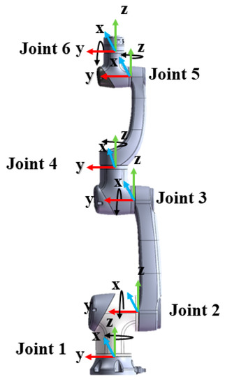 Ball-End Cutting Tool Posture Optimization for Robot Surface Milling Considering Different Joint ...