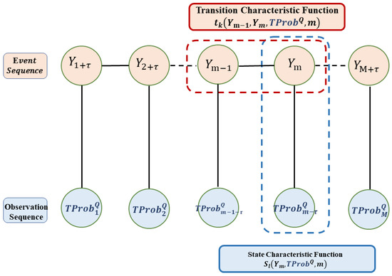 A New Method of Time-Series Event Prediction Based on Sequence Labeling