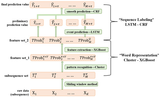 A New Method of Time-Series Event Prediction Based on Sequence Labeling