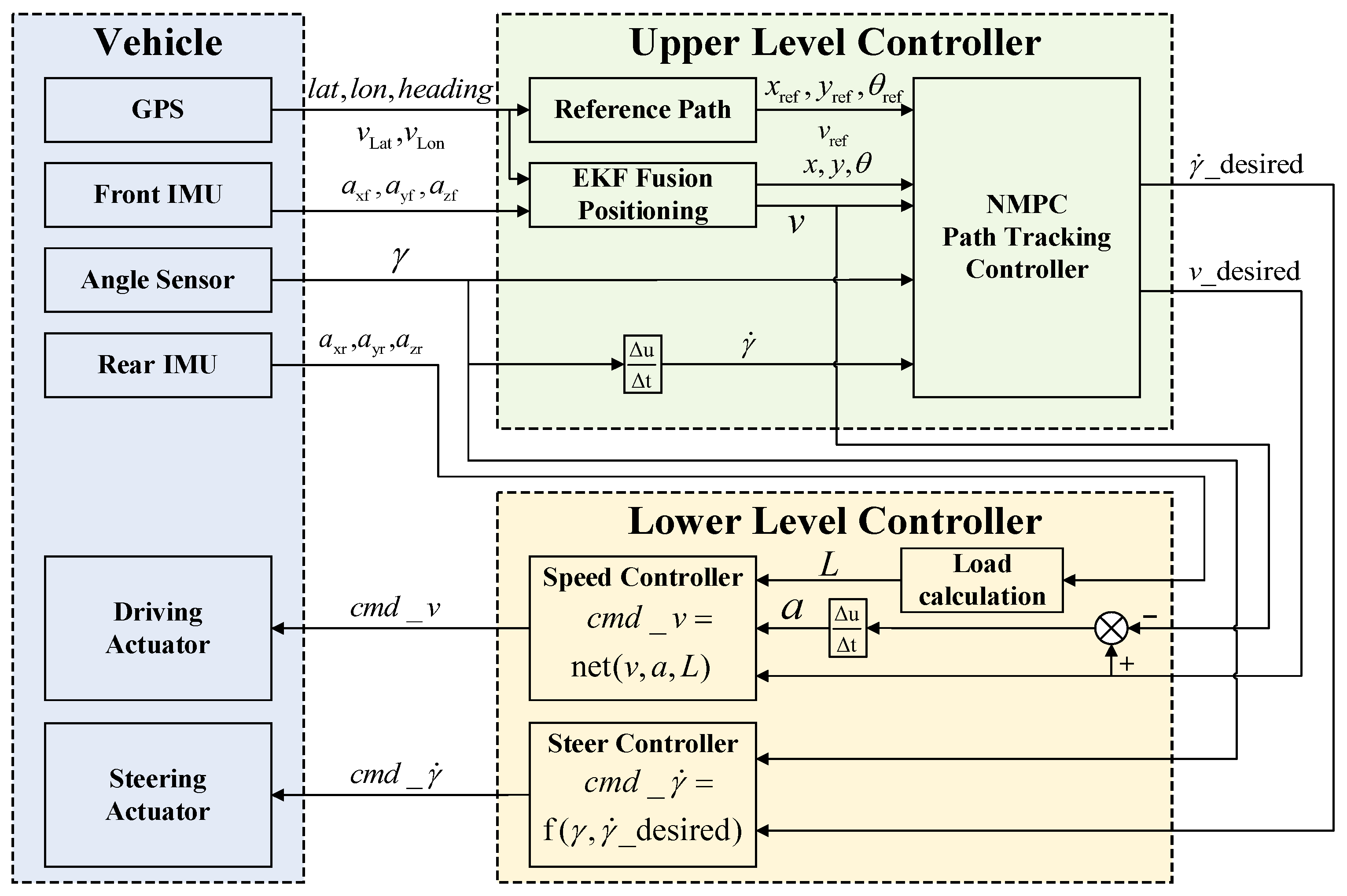 Integrated Path Tracking Controller of Underground Articulated Vehicle Based on Nonlinear Model ...