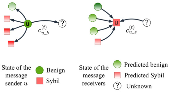 SybilHP: Sybil Detection in Directed Social Networks with Adaptive Homophily Prediction