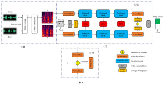 Replay Speech Detection Based on Dual-Input Hierarchical Fusion Network