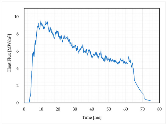 Numerical Investigation of the Heat Transfer Characteristics and Wall ...