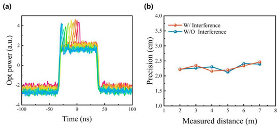 Phase-Modulated Continuous-Wave Coherent Ranging Method and Anti ...