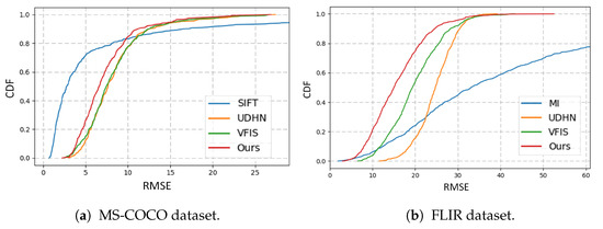 Cross Modal Image Registration Via Rasterized Parameter Prediction For Object Tracking