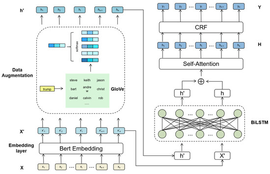 Applied Sciences | Free Full-Text | Improving Named Entity Recognition ...