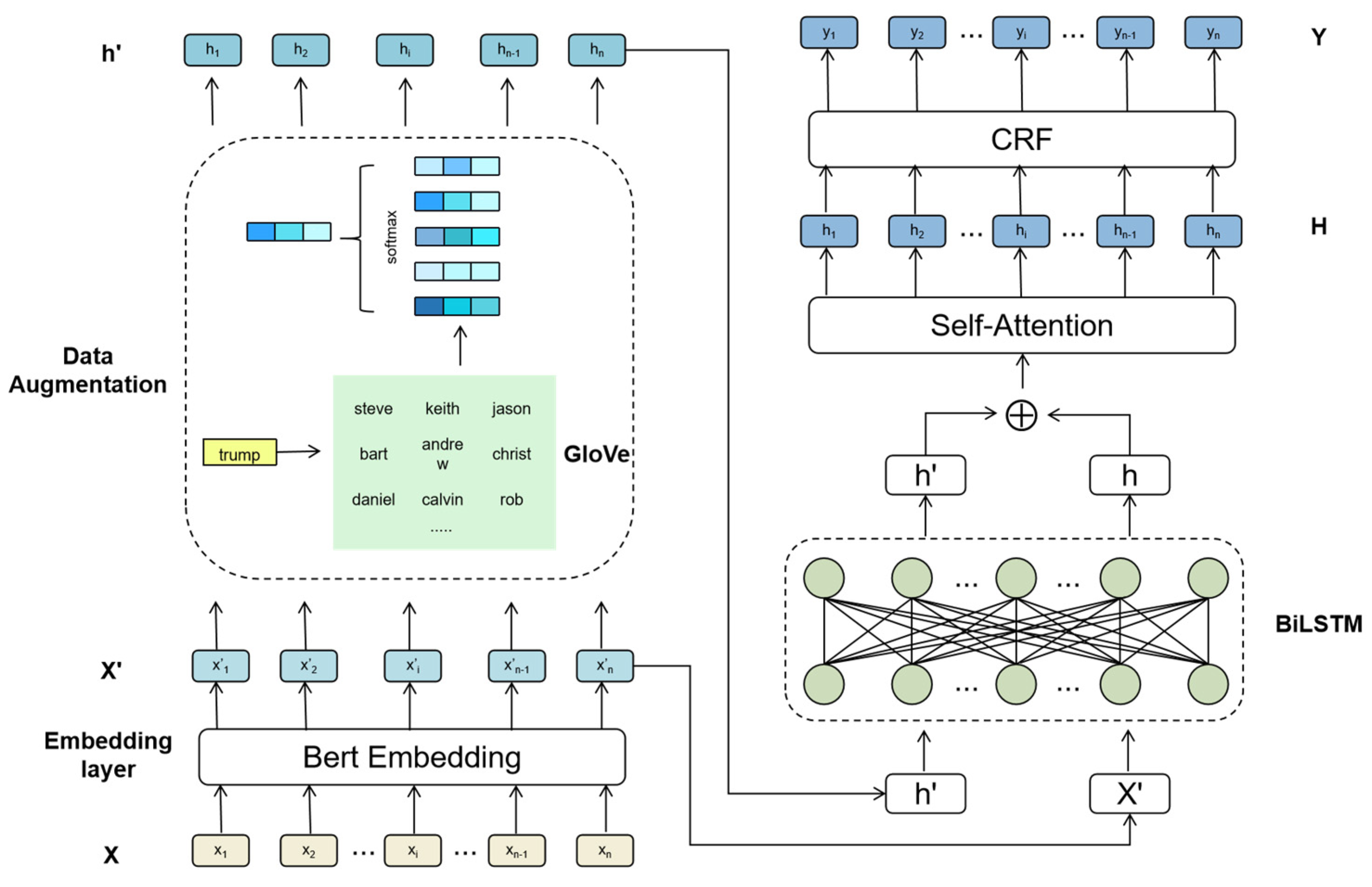 Improving Named Entity Recognition for Social Media with Data Augmentation