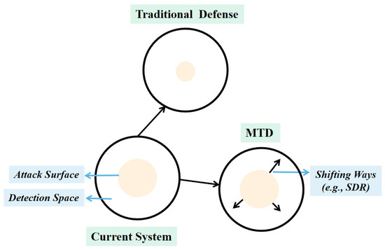 Applied Sciences | Free Full-Text | A Survey on Moving Target Defense: Intelligently Affordable ...