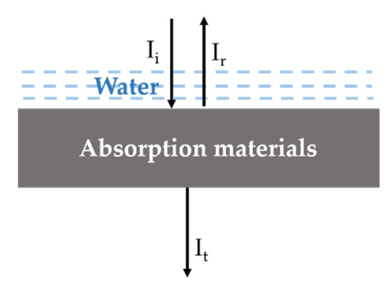 Multifunctional Integrated Underwater Sound Absorption Materials: A Review