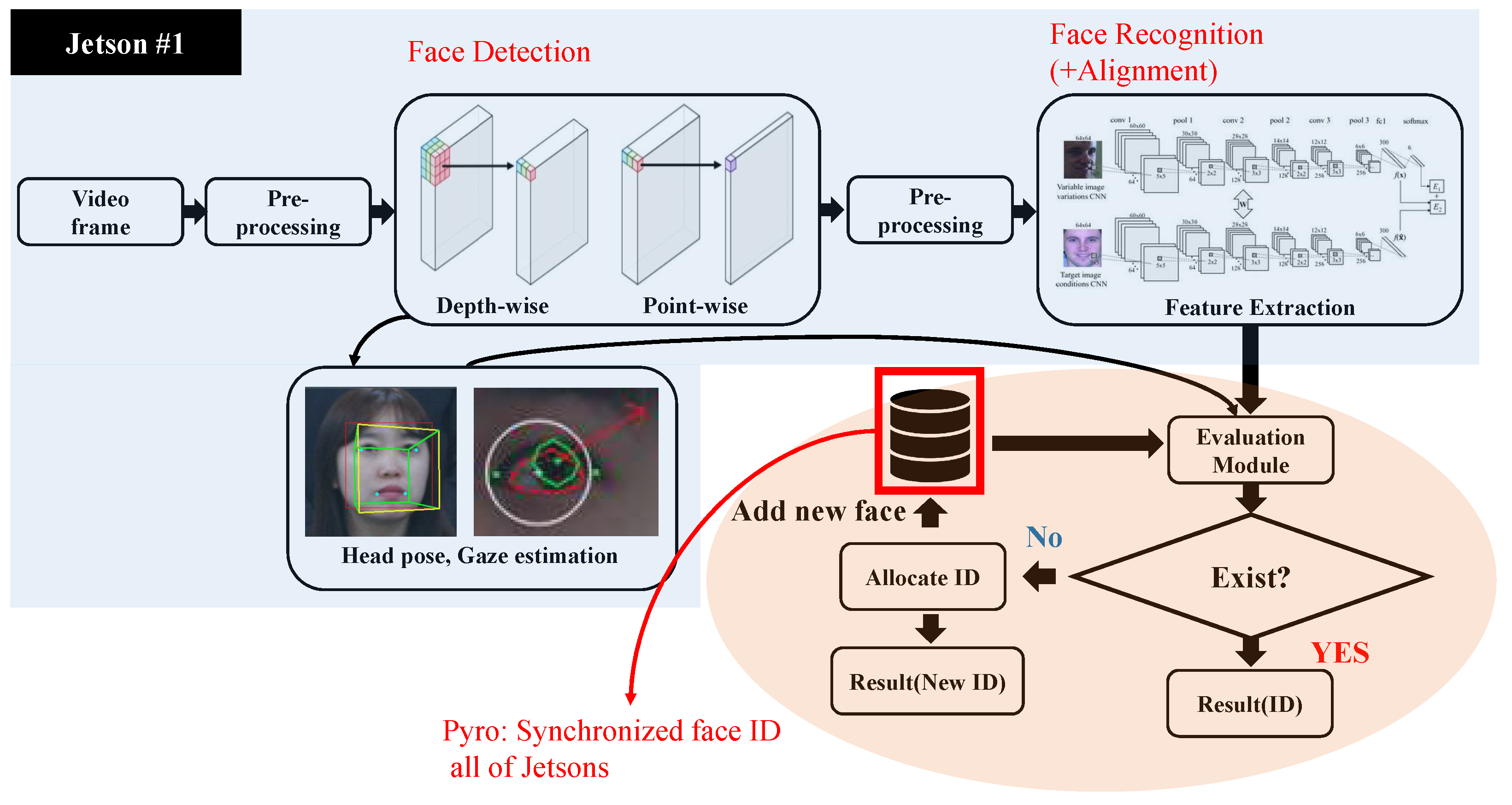 Contactless Real-Time Eye Gaze-Mapping System Based on Simple Siamese Networks