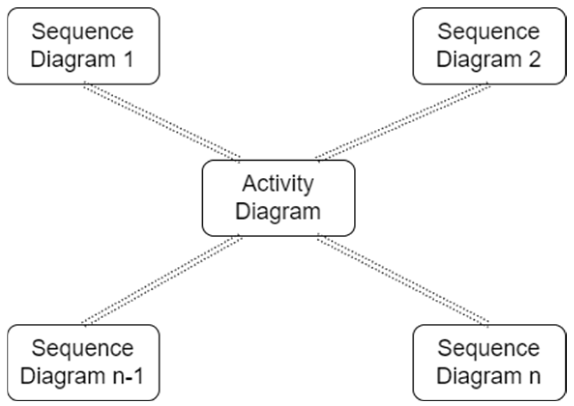 Basic Uml Activity Diagram Basic Uml Activity Diagram