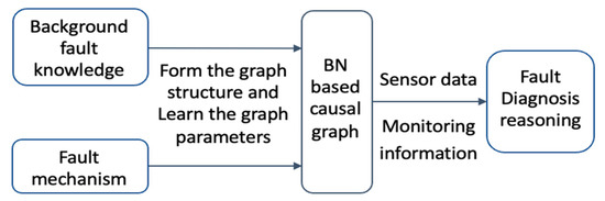 Bayesian Uncertainty Inferencing for Fault Diagnosis of Intelligent Instruments in IoT Systems