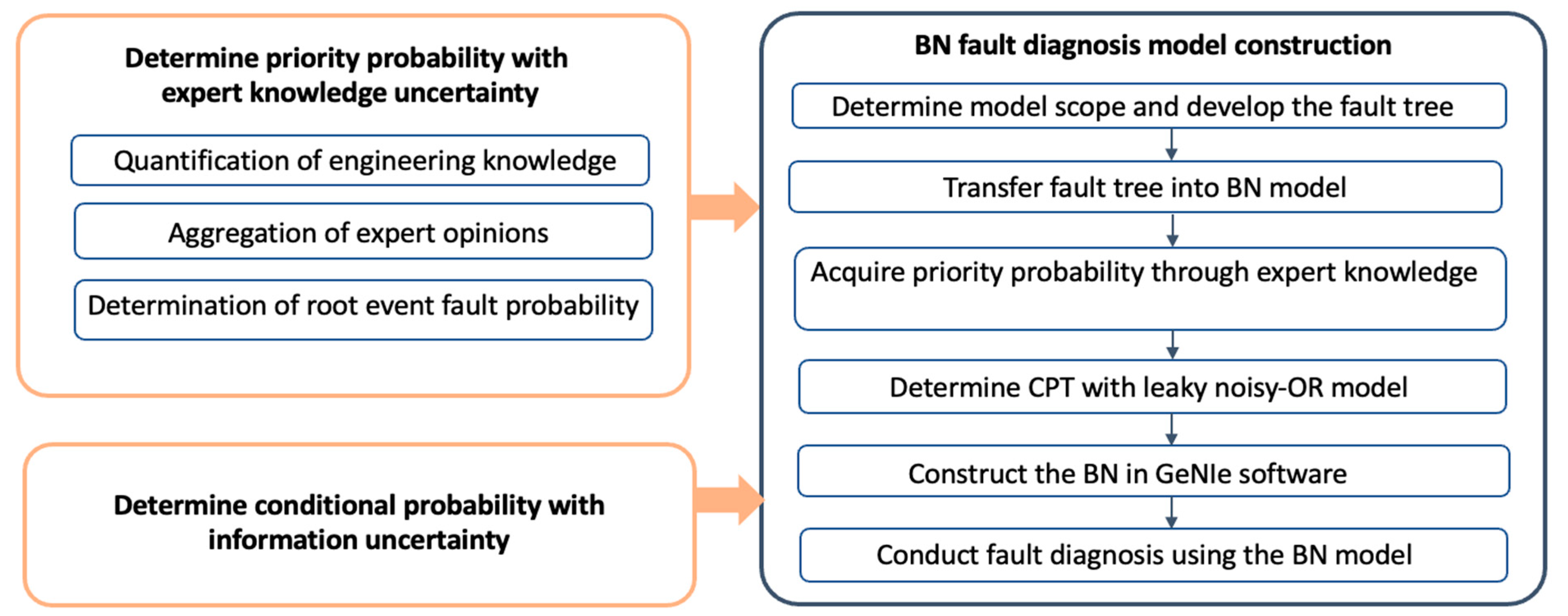 Bayesian Uncertainty Inferencing for Fault Diagnosis of Intelligent Instruments in IoT Systems