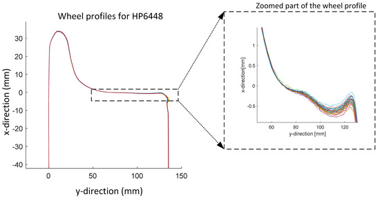 Evaluation of Measurement Strategy for Track Side Monitoring of Railway ...