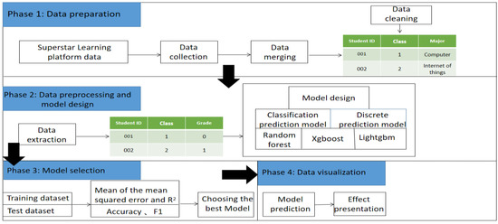 Multi-Output Based Hybrid Integrated Models for Student Performance Prediction