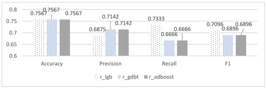 Multi-Output Based Hybrid Integrated Models for Student Performance Prediction